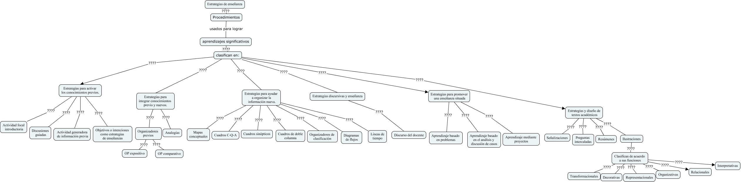 mapa conceptual, cap 5